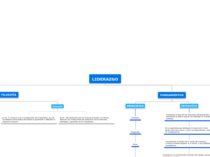 LIDERAZGO - Mind Map